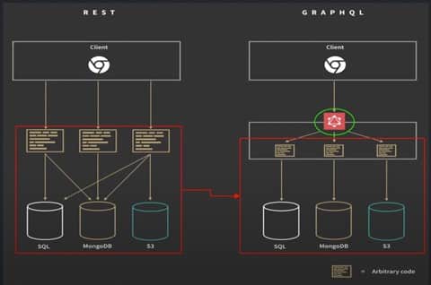 GraphQL | What is GraphQL?(Tools & Attacking) - Cybersafe